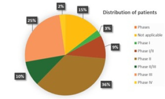 Current landscape of clinical trials for HPV-positive head and neck ...