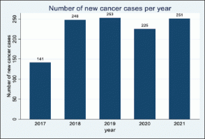 Cancer patterns in Arua district, Uganda: a hospital-based ...