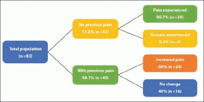 Arthralgia and myalgia associated with aromatase inhibitors: frequency ...