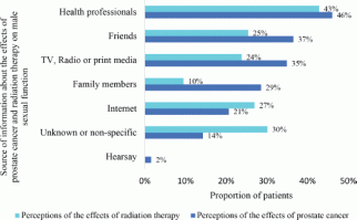 Perceptions of prostate cancer patients undergoing definitive ...
