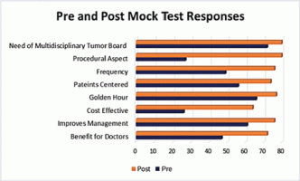 Assessing the effectiveness of tumour board education among medical ...