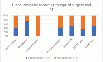 Factors predicting cosmesis, late effects (LEs) and patient reported ...