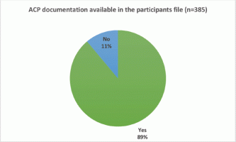 The practice of advance care planning among ambulatory cancer patients ...
