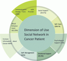 Evaluation of the multifaceted role of social media in cancer patient ...